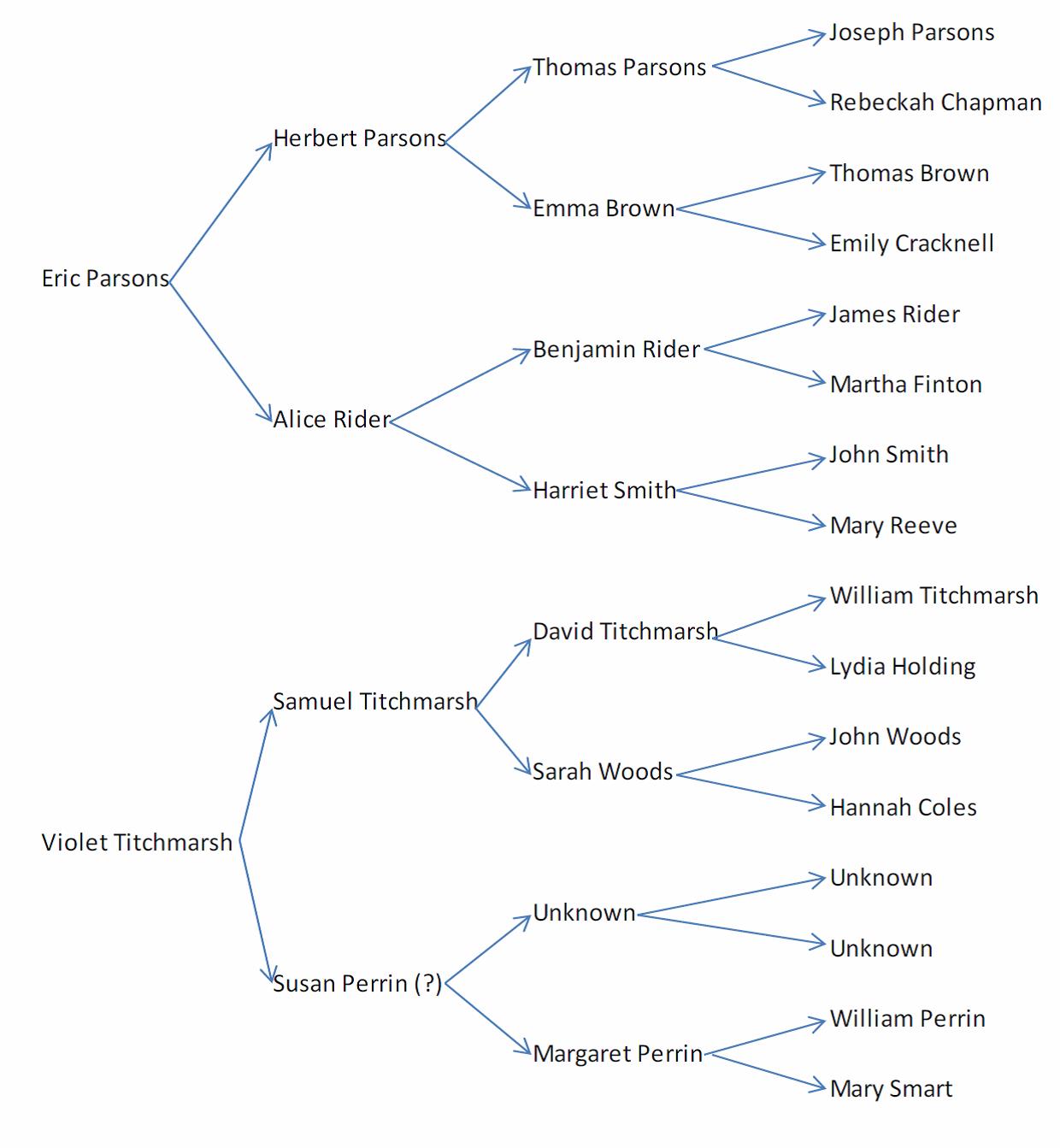 PARSONS FAMILY ANCESTORS – Tony's Tales
